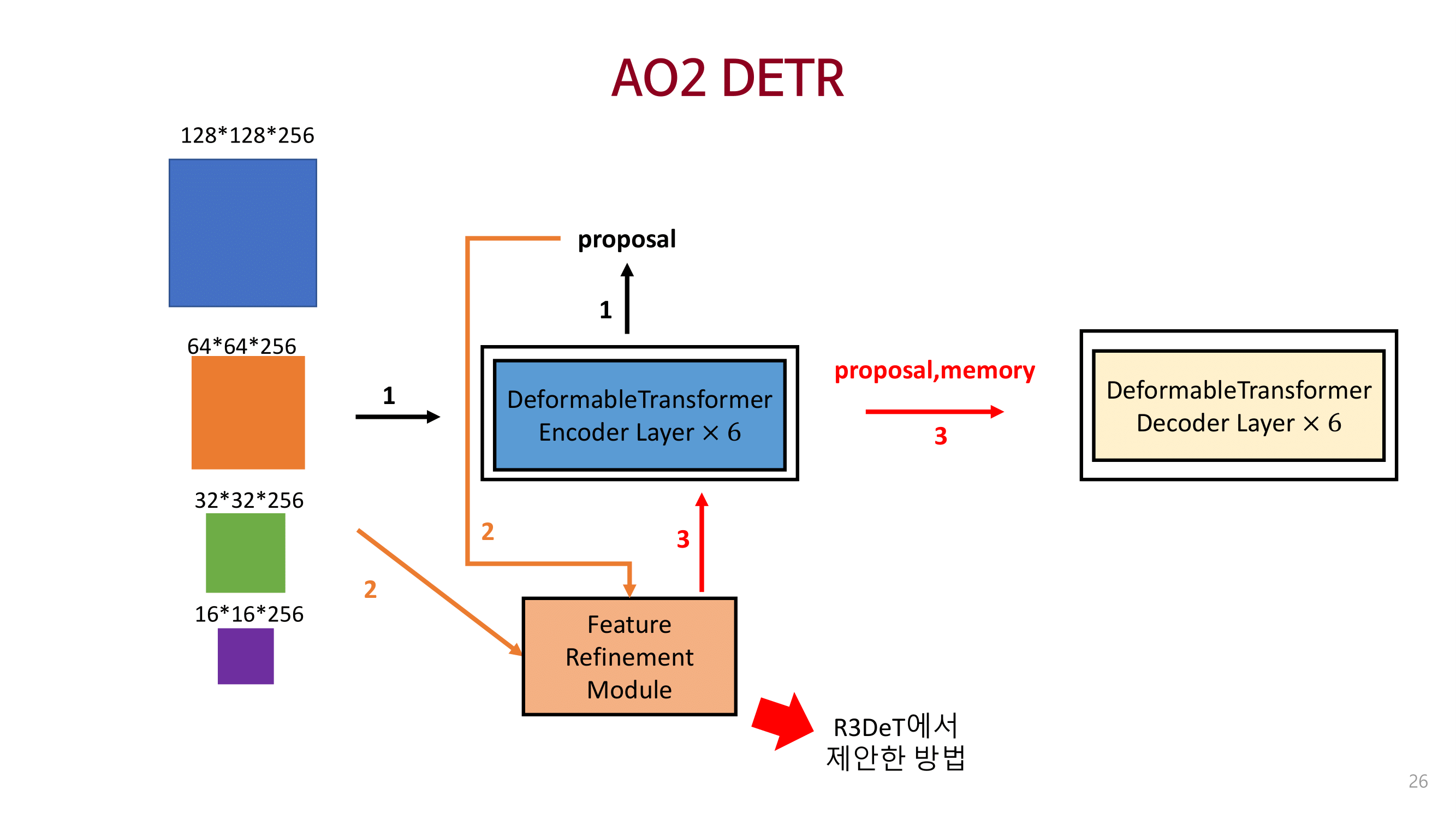 Paper Review. AO2 DETR_Arbitrary Oriented Object Detection Transformer ...