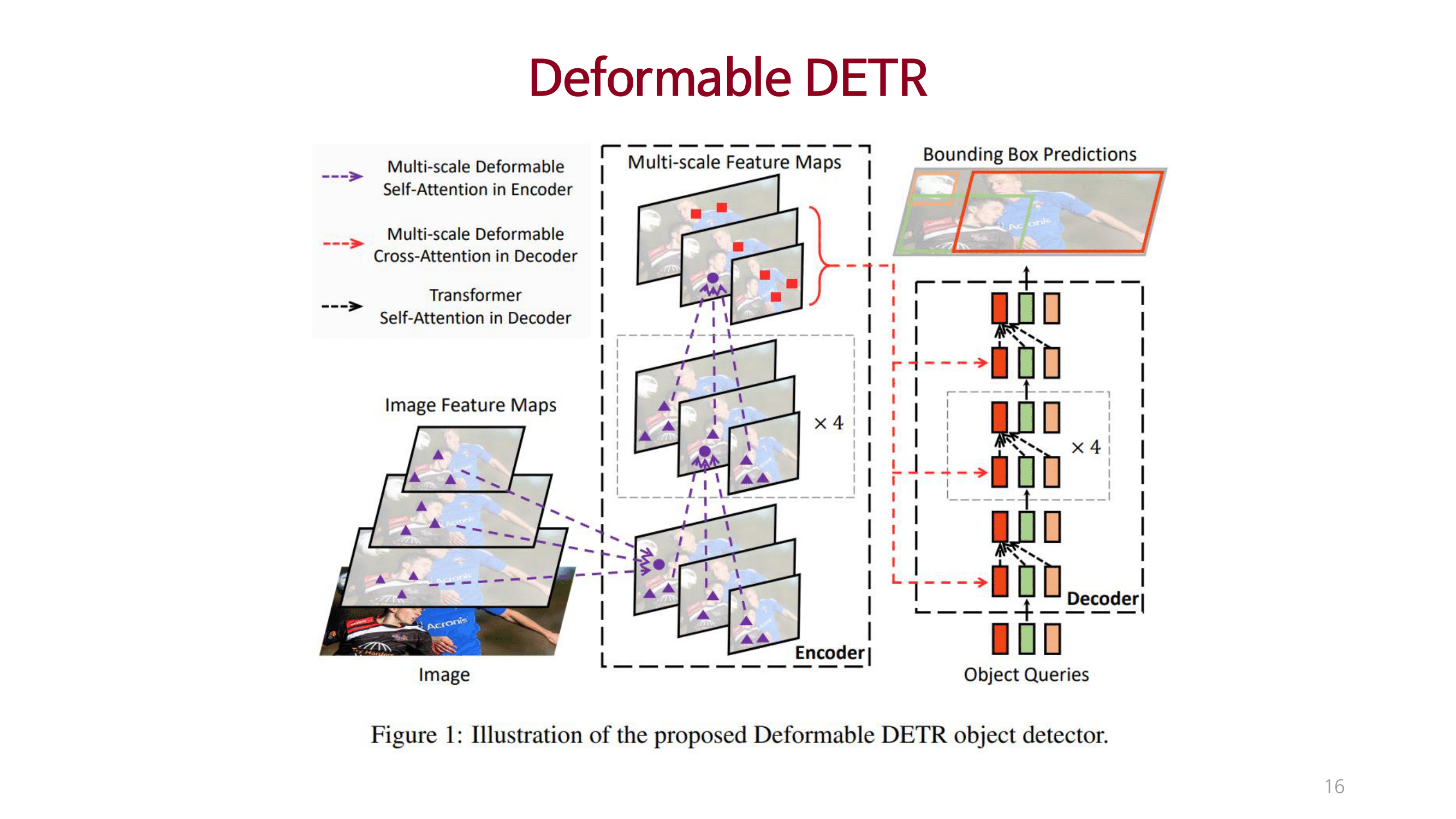 Paper Review. DEFORMABLE DETR_DEFORMABLE TRANSFORMERS@ICLR’2021 ...