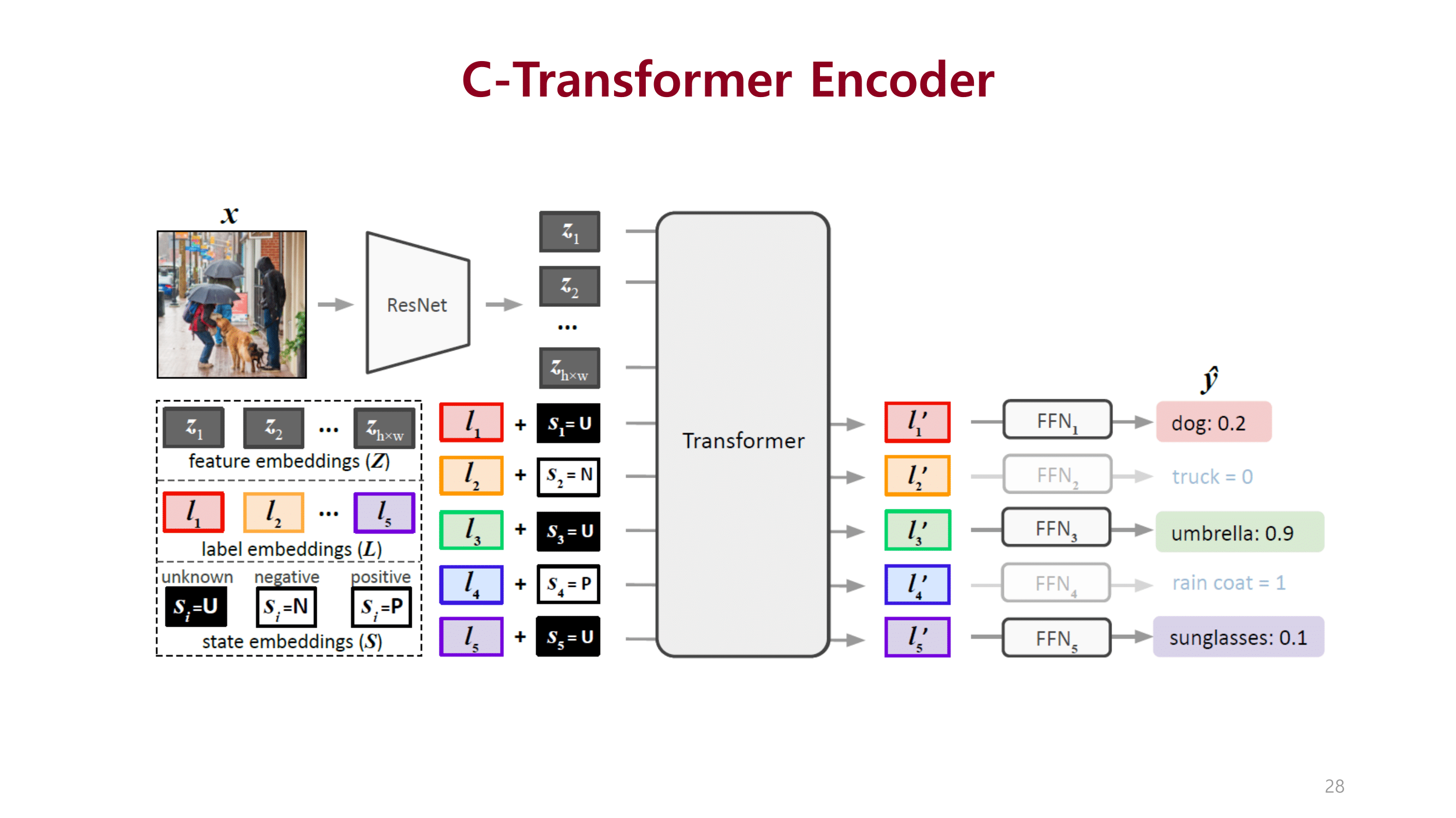 Paper Review. General Multi-label Image Classification with ...