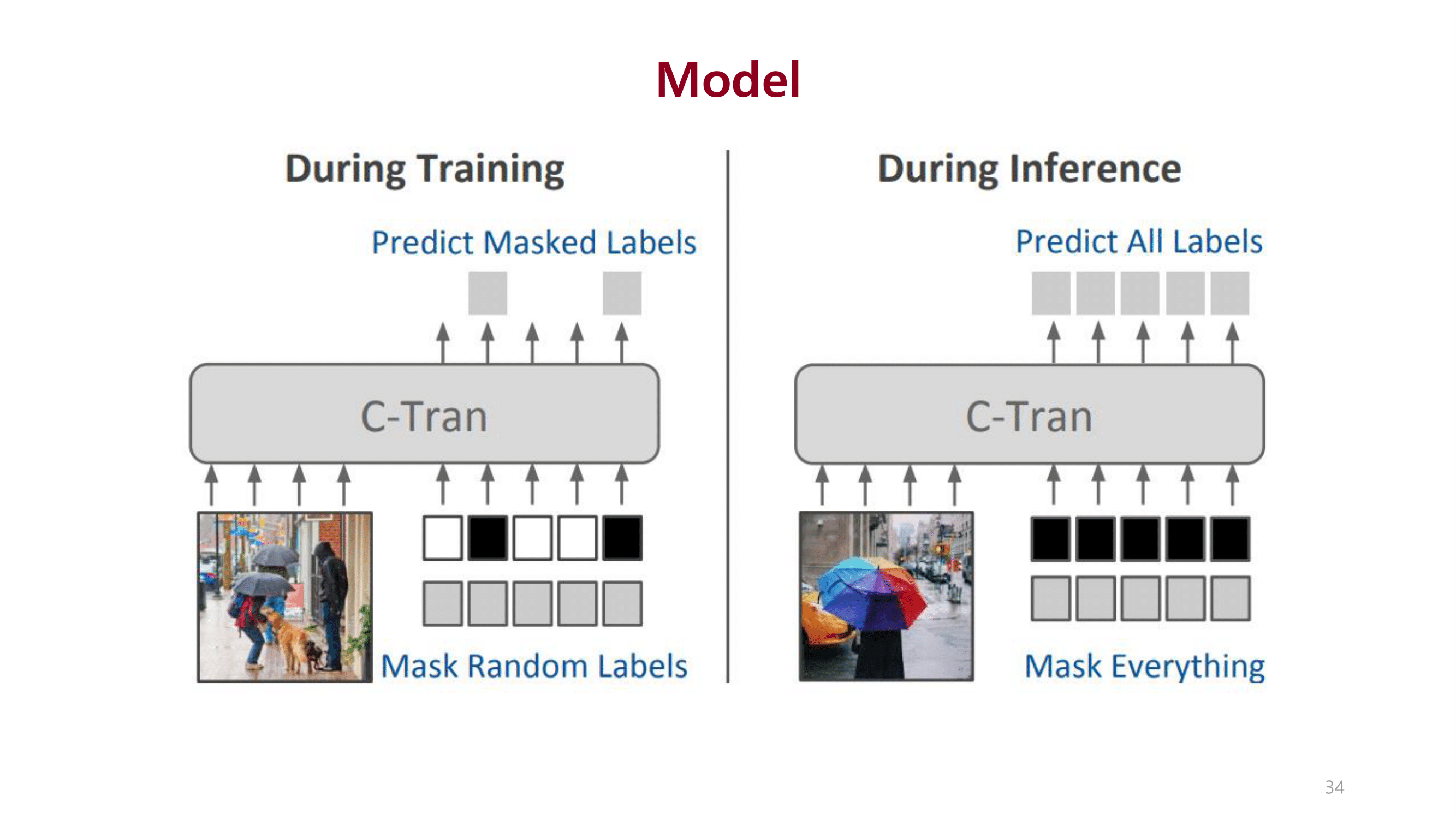 Paper Review. General Multi-label Image Classification with ...