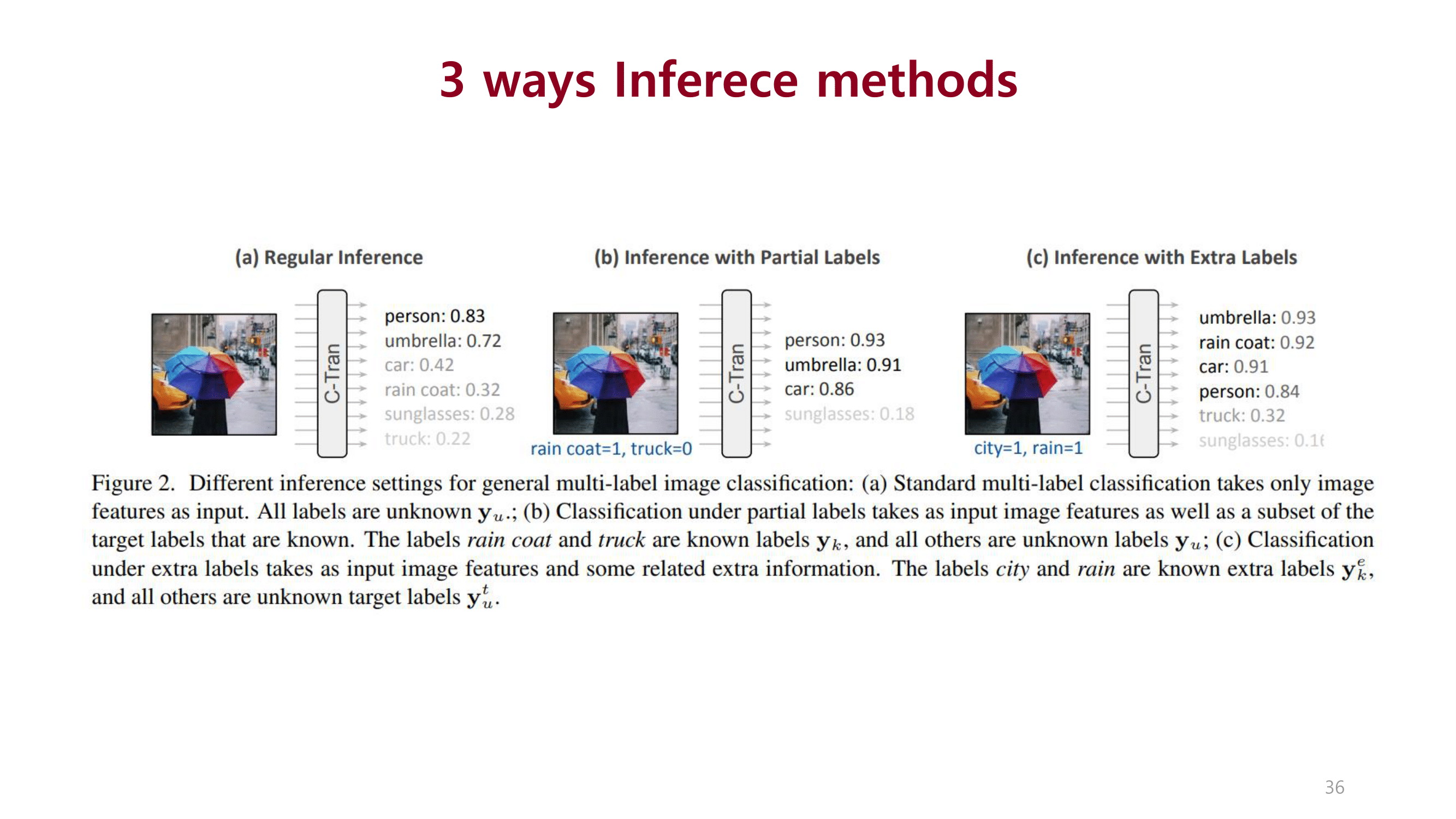 Paper Review. General Multi-label Image Classification with ...