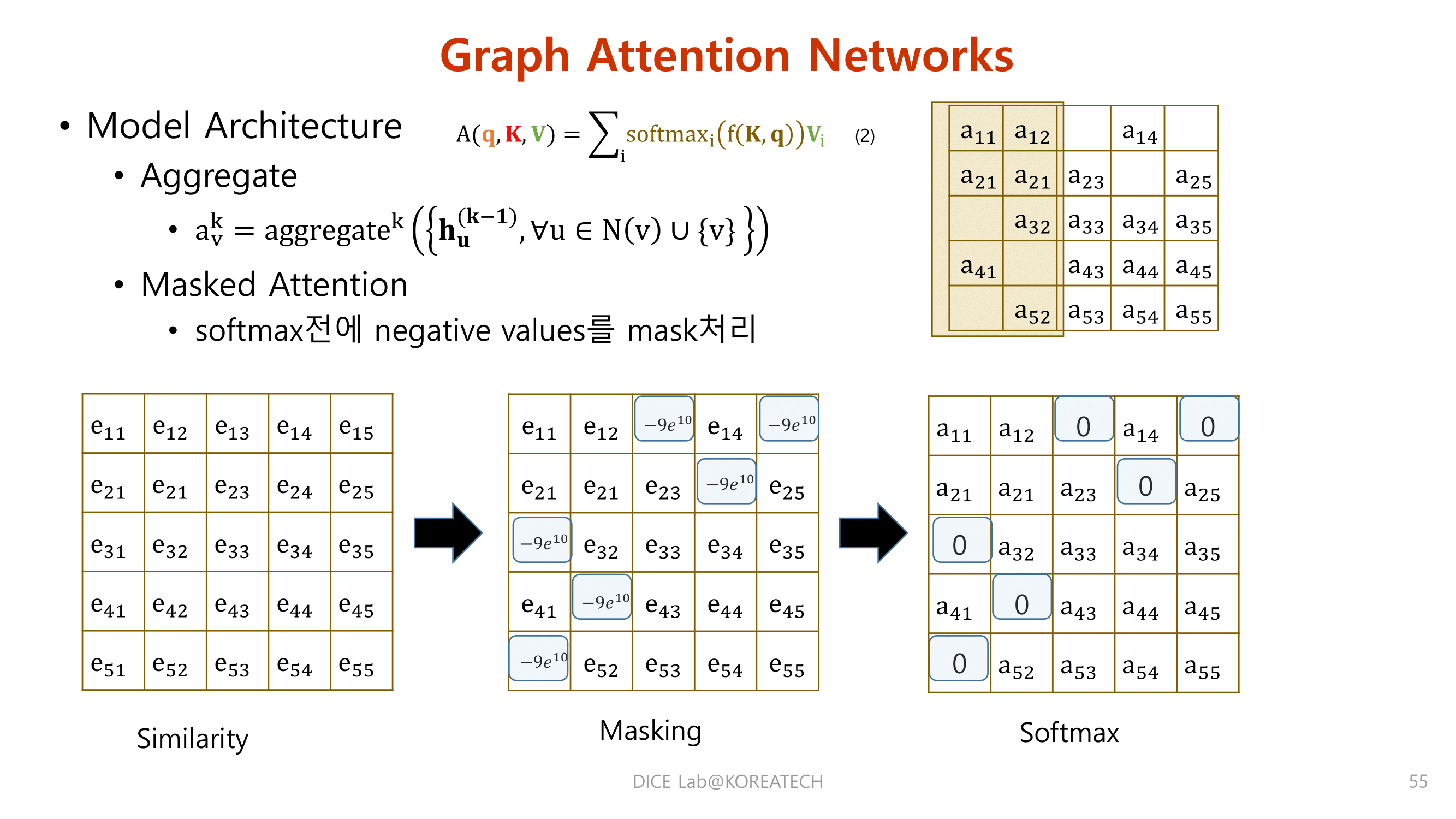 Paper Review. Graph Attention Networks@ICLR' 2018 | YongJun's AI blog