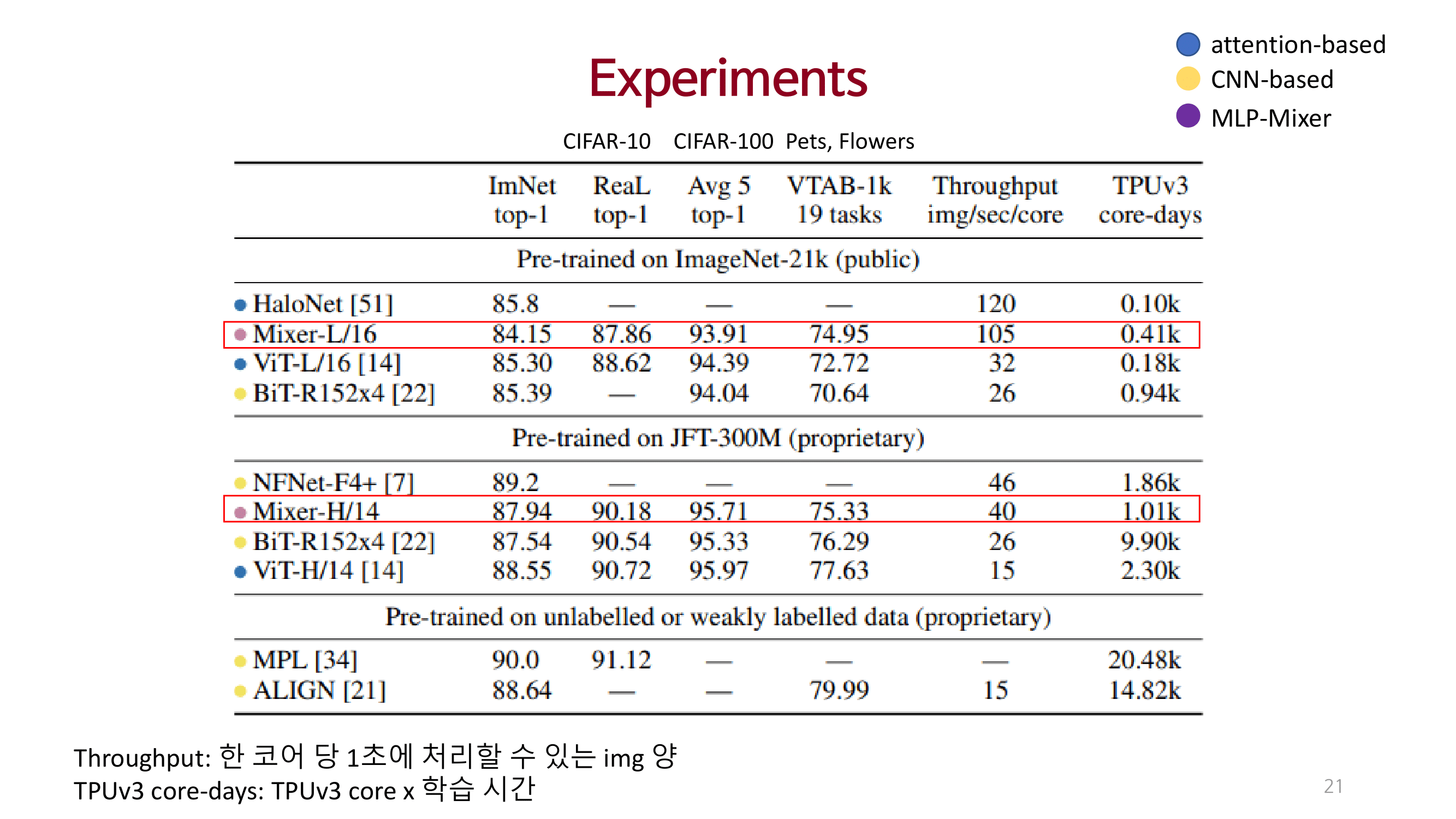 Paper Review. An all-MLP Architecture for Vision@arXiv’2021 | YongJun's ...