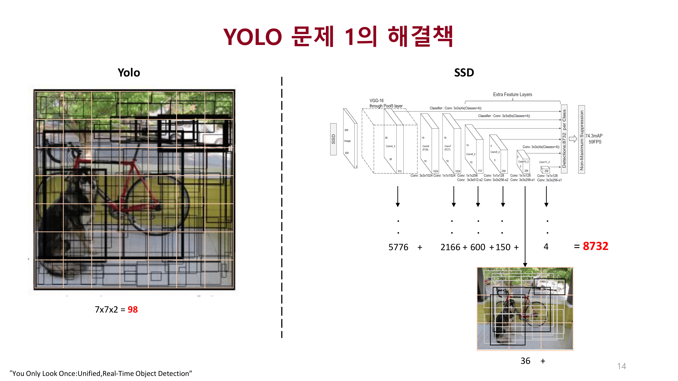 Paper Review. SSD_Single Shot Multibox Detector@ECCV’ 2016 | YongJun's ...
