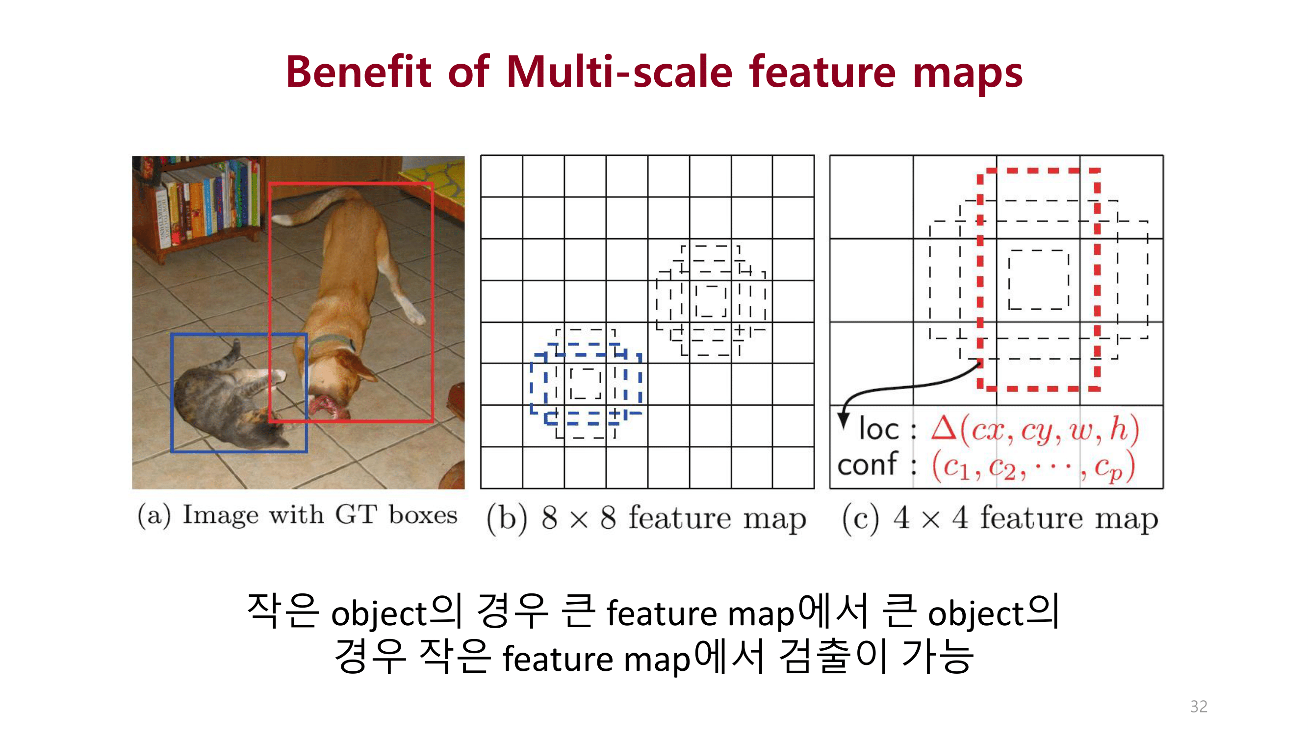 Paper Review. SSD_Single Shot Multibox Detector@ECCV’ 2016 | YongJun's ...