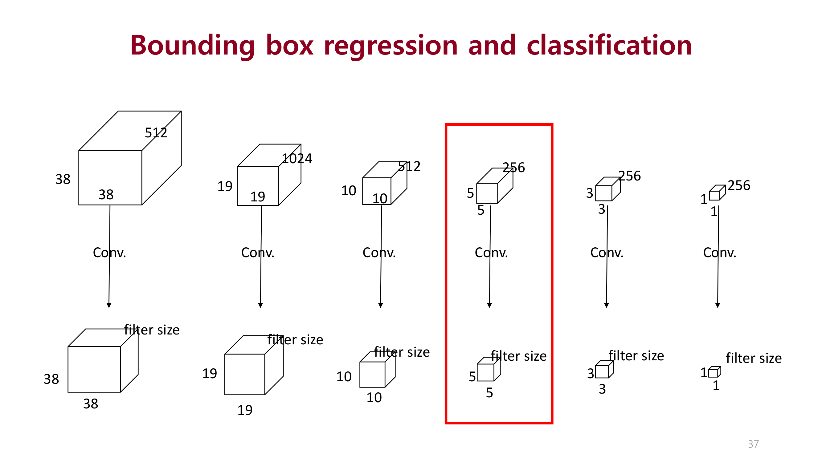 Paper Review. SSD_Single Shot Multibox Detector@ECCV’ 2016 | YongJun's ...