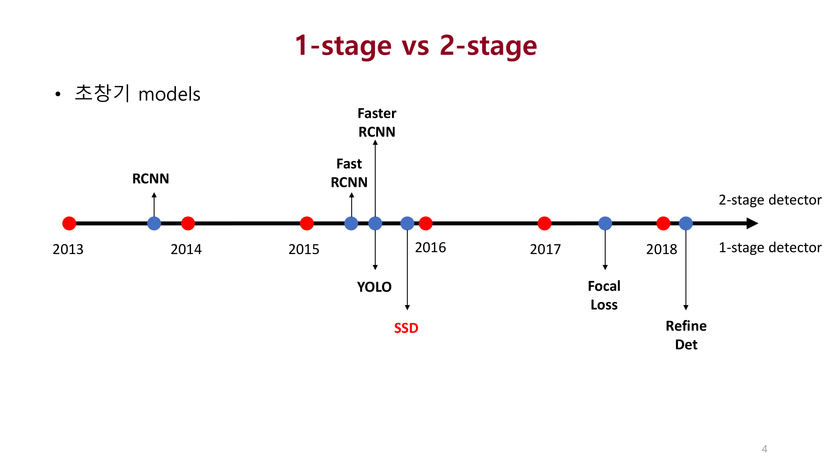 Paper Review. SSD_Single Shot Multibox Detector@ECCV’ 2016 | YongJun's ...