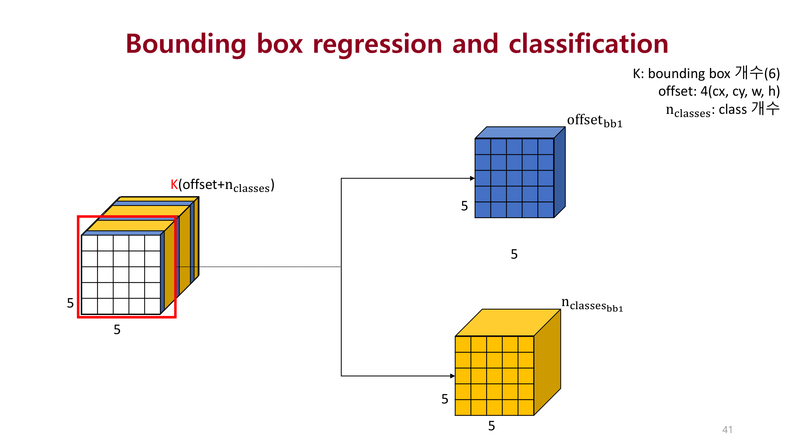 Paper Review. SSD_Single Shot Multibox Detector@ECCV’ 2016 | YongJun's ...