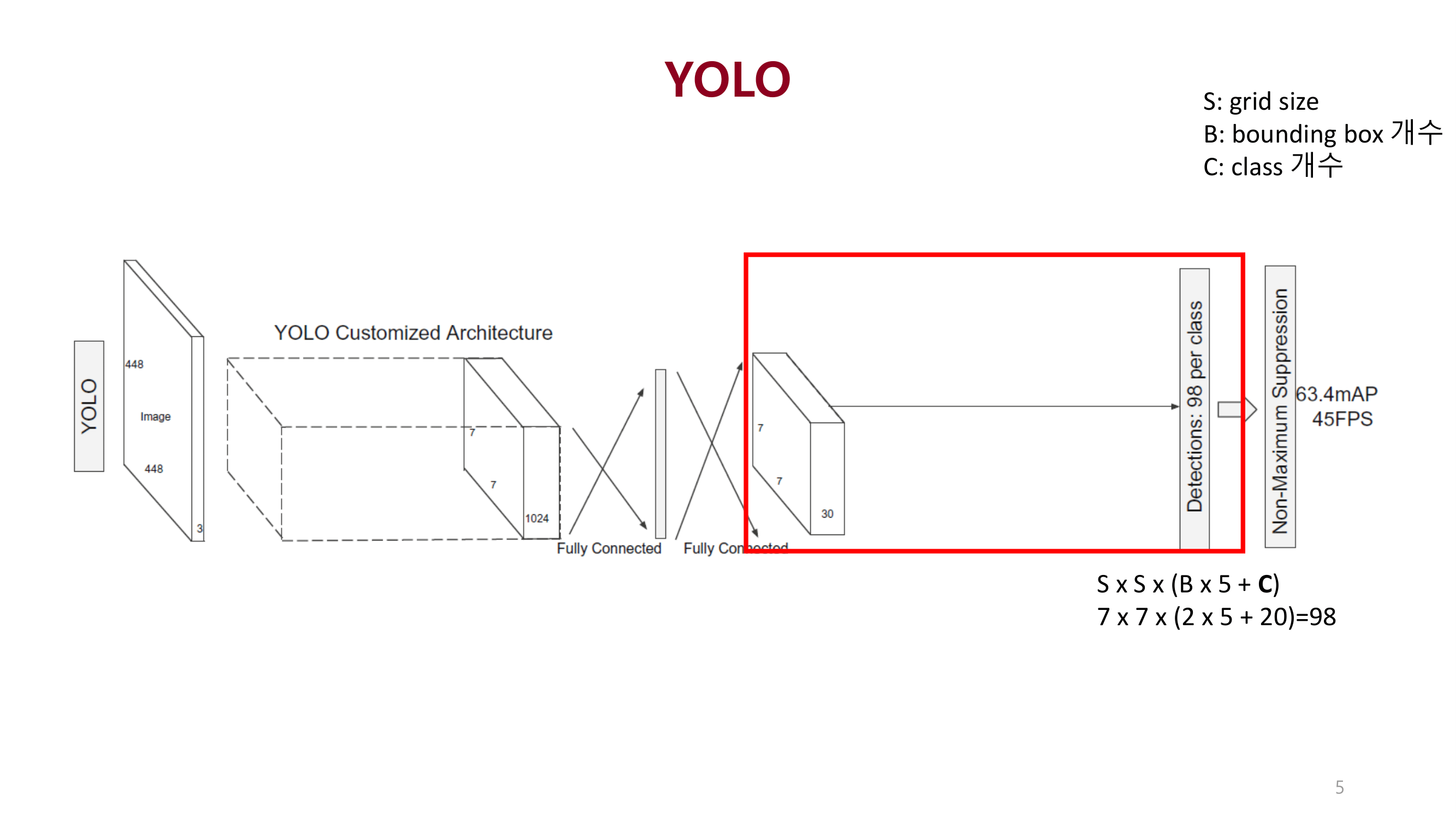 Paper Review. SSD_Single Shot Multibox Detector@ECCV’ 2016 | YongJun's ...
