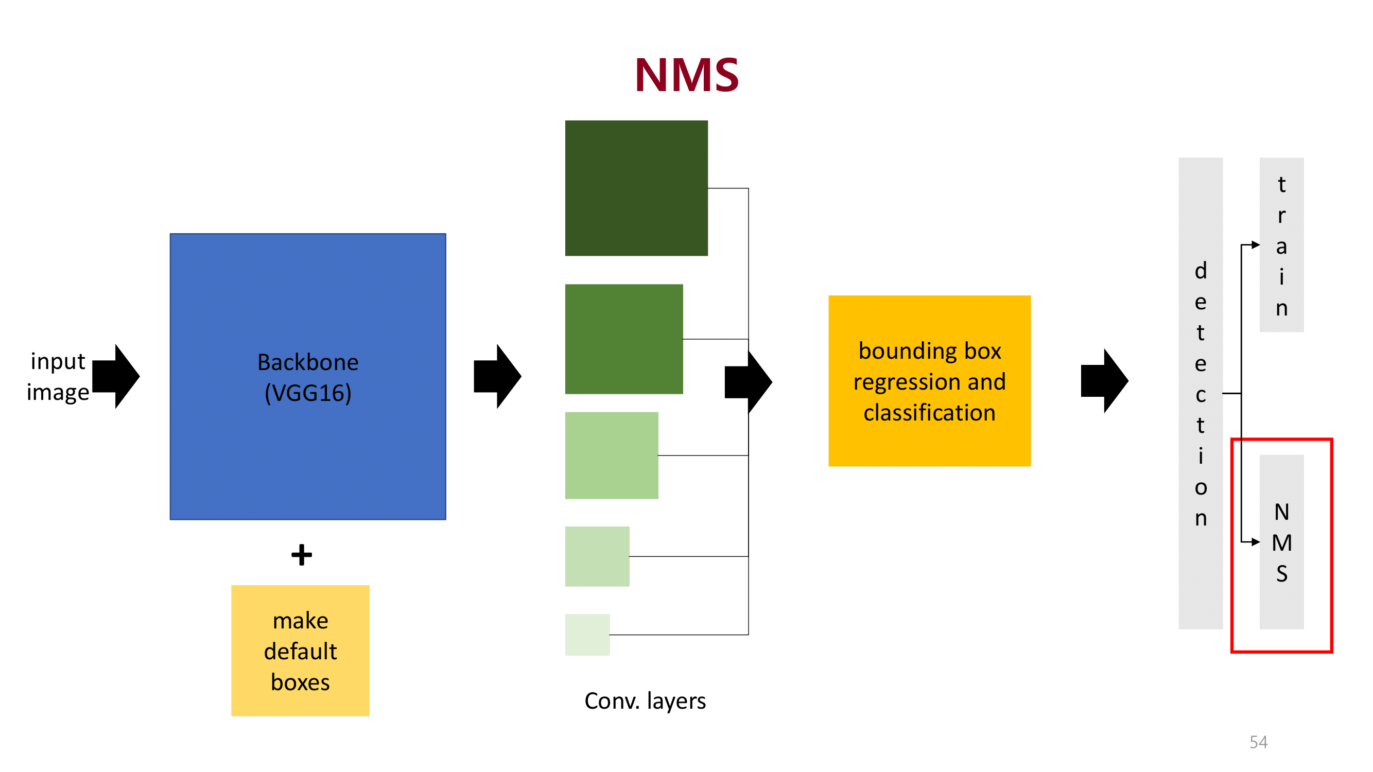 Paper Review. SSD_Single Shot Multibox Detector@ECCV’ 2016 | YongJun's ...