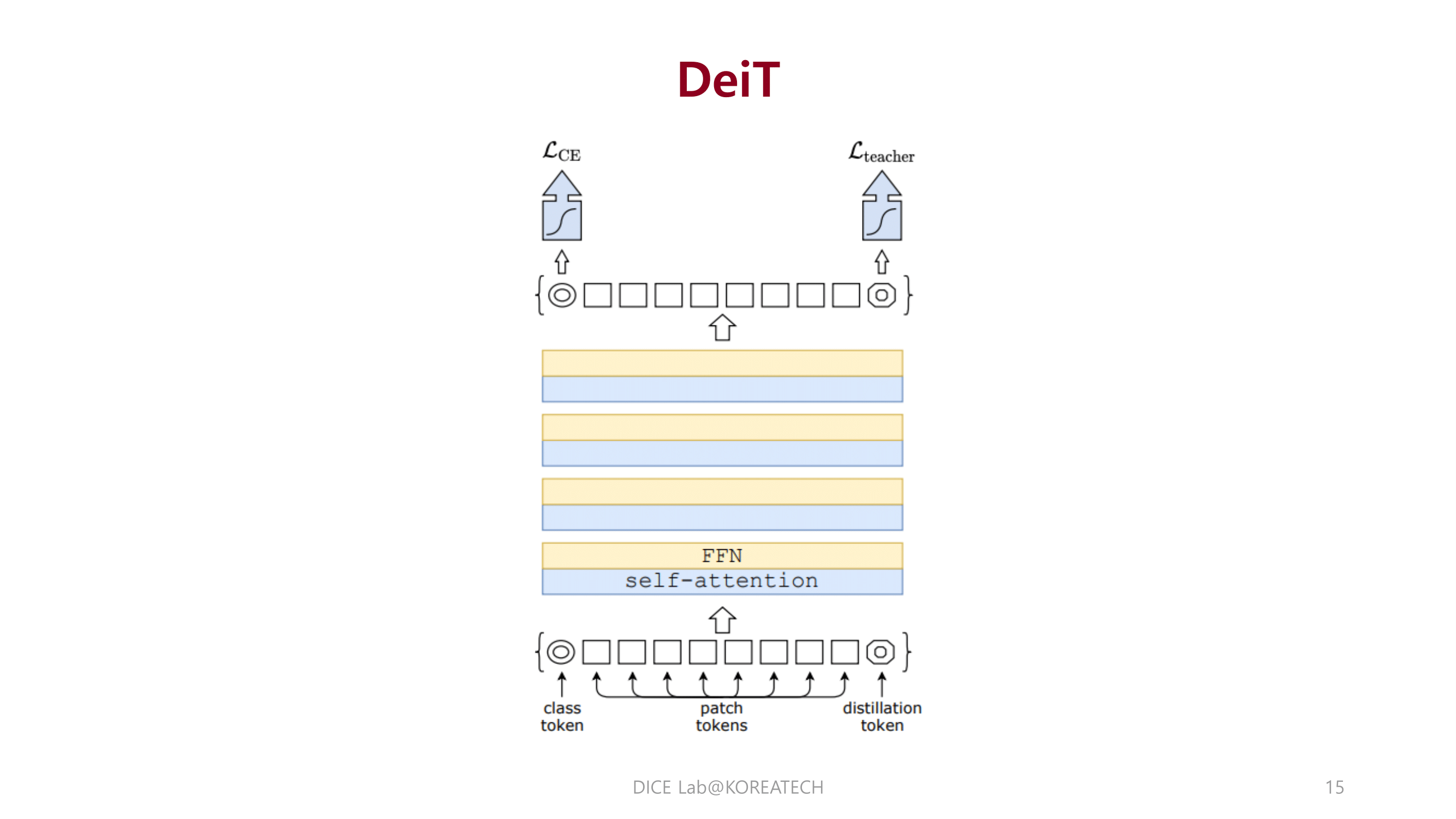 Paper Review. Training data-efficient image transformers and ...